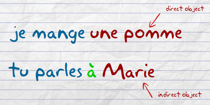 French grammar made easy: verbs, subjects and objects French grammar made easy: verbs, subjects and objects