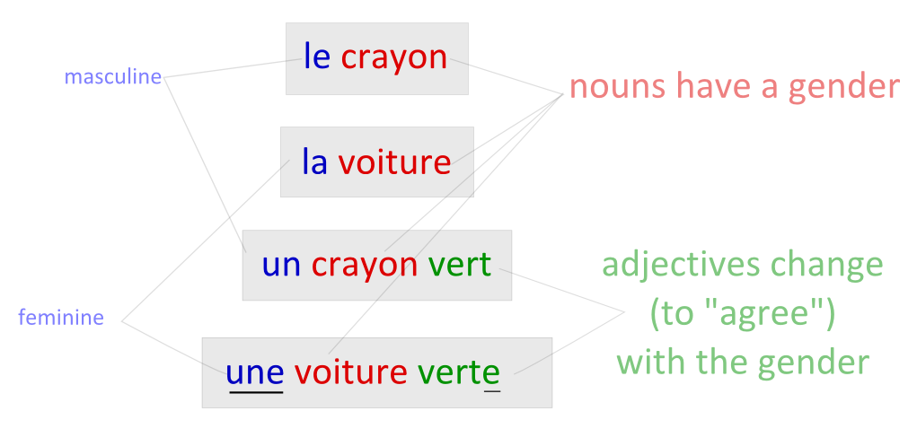 Essential French Grammar for CEFR Level A0