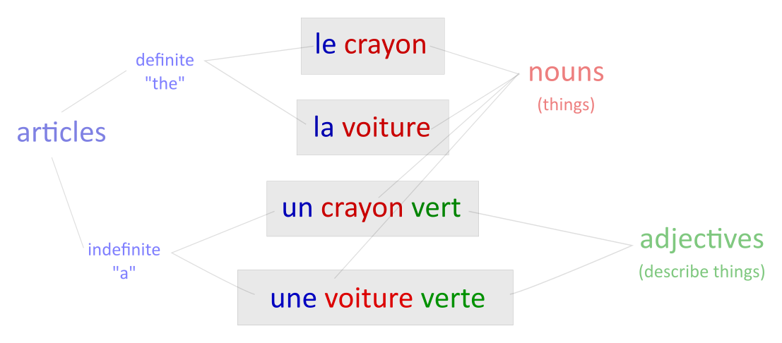 Essential French Grammar for CEFR Level A0